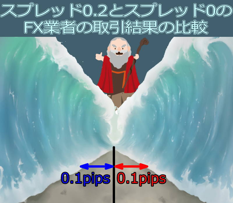 スプレッドとは？SP0.2とSP0のFX業者の取引結果の比較 ｜ 失業後に始めたFXの記録